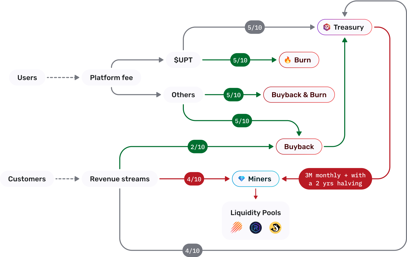 UpRock token price, type and ticker $UPT. - Uprock Mining