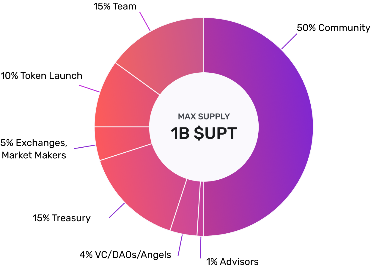 UpRock token price, type and ticker $UPT. - Uprock Mining